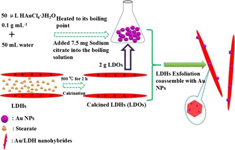 Synthesis Route For Au Ldh Nanohybrids Download Scientific Diagram