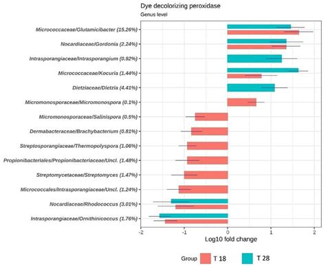 grouped barplot showing the bacterial genera with significantly
