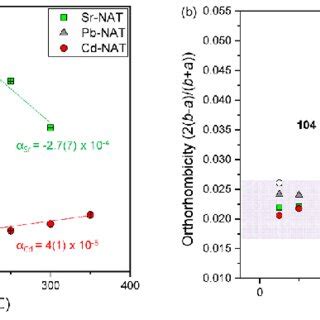Temperature induced changes of a unit cell volume Å and b the Download Scientific