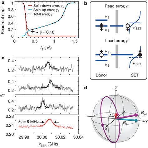 Qubit Fidelity Analysis A Electrical Read Out Errors Generated From A