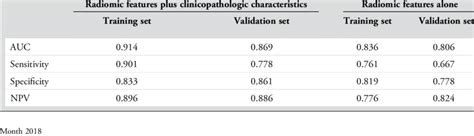 prediction performance in training and validation sets download table