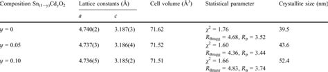 The Lattice Parameter Cell Volume Statistical Parameter Crystallite
