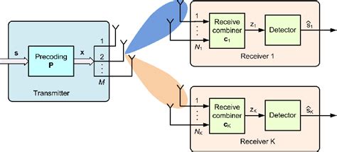 System Model Of Mu Mimo Precoding With Multiantenna Users Download Scientific Diagram