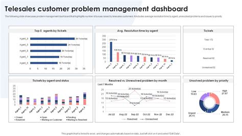 telesales customer problem management dashboard ppt presentation