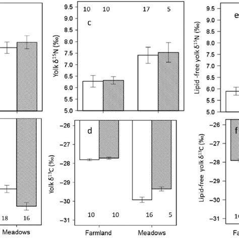 Mean ±1 Se Values Of δ 15 N A C E And δ 13 C B D F Measured In