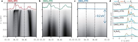 interfacial bandwidth control and the 2d metal‐to‐insulator transition