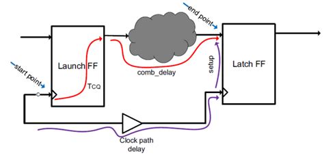Fpga的设计艺术（4）sta实战之不同时序路径的建立保持时间计算时钟周期大于输出逻辑延迟 Csdn博客