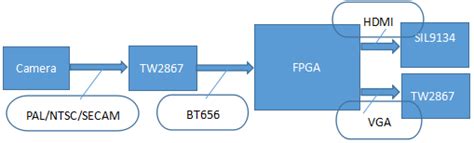 Signal Hardware Process Download Scientific Diagram