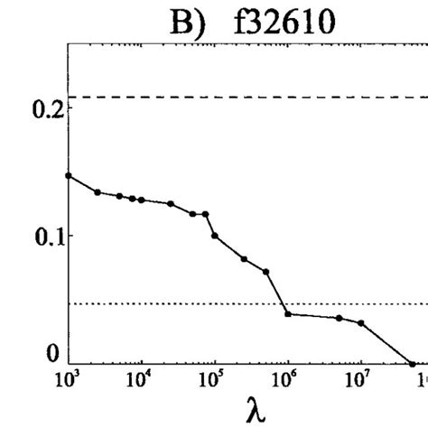 The Effect Of The Regularization Parameter On The Dominant Spatial Download Scientific Diagram