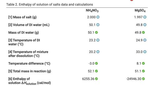 Solved Table 2 Enthalpy Of Solution Of Salts Data And