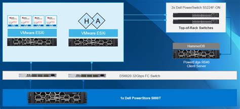 Physical Architecture Oracle Database C Best Practices On Dell PowerEdge Servers And