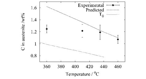 Experimental And Predicted Austenite Carbon Content After Download