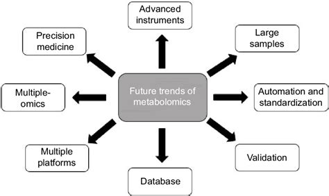 Future Trends In Metabolomics Download Scientific Diagram