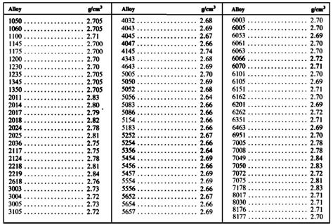 Understanding Aluminium Density