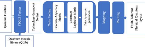 Proposed Fault Tolerant Physical Design Flow Download Scientific Diagram