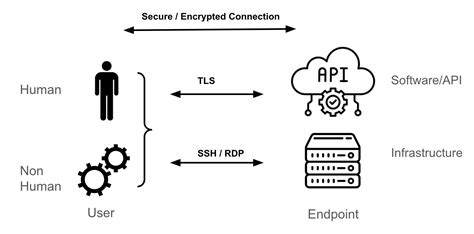 Authentication And Authorization In Red Hat Openshift And Microservices Architectures