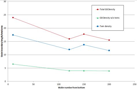 Grain Boundary Density Twin Density And Grain Boundaries Excluding Download Scientific Diagram