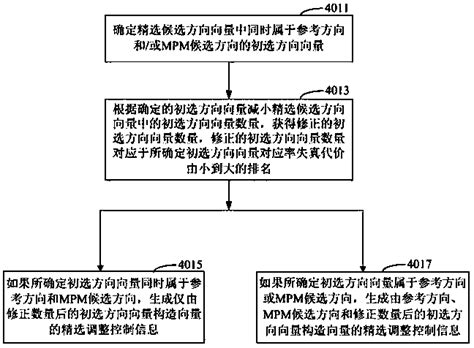 prediction direction selection method and device in image coding and