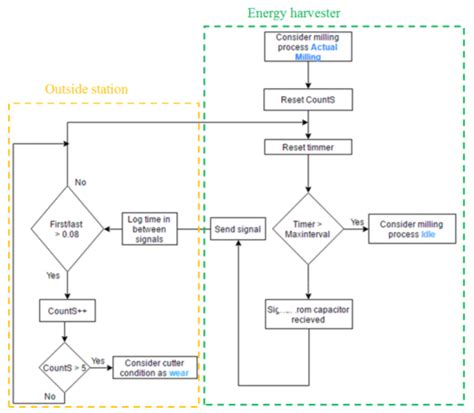 Control Flow Chart Evaluation Of Cutter Tool Wear Download Scientific