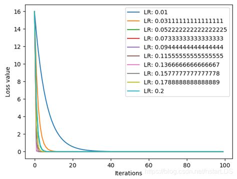10种优化迭代算法基础详解及其pytorch实现迭代优化算法nstar Lds的博客 Csdn博客