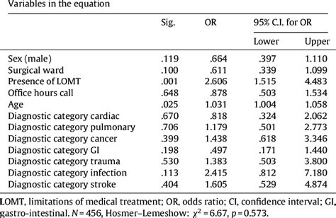 Multivariable Logistic Regression Analysis Predicting Likelihood Of