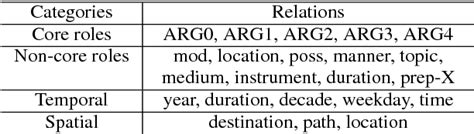 Table 2 From Liberal Event Extraction And Event Schema Induction