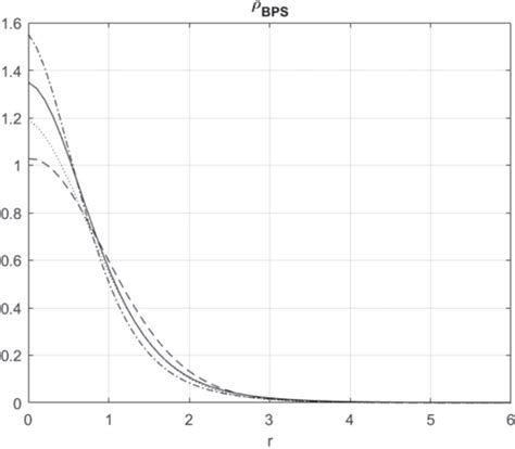 Plots Of The Bps Energy Density ρr With α 0 And B 1