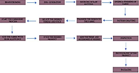 Value Chain Of The Craft Download Scientific Diagram