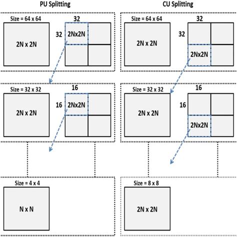 Recursive Splitting Structure Of Coding Unit And Prediction Unit