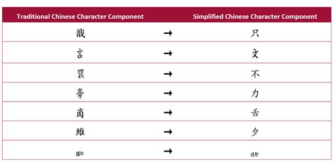 Simplification Of Components Bepth