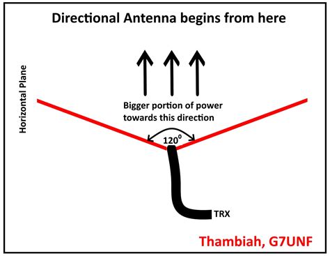Directional Antenna In 2024 Antennas Antenna Radio
