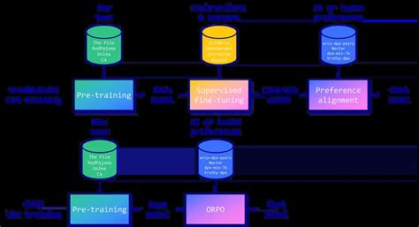 Training Arguments Of Sft Of Llm Data Collator In The Context Of The… By Sivanarayana