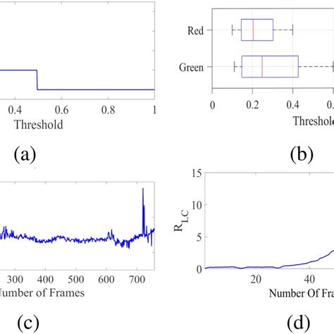 A Count Of Detected Red Object By Variation Of Threshold B