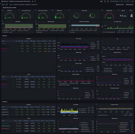 Monitoring Substrate Node Polkadot Kusama Parachains — Validator Guide By Bld Nodes Bld