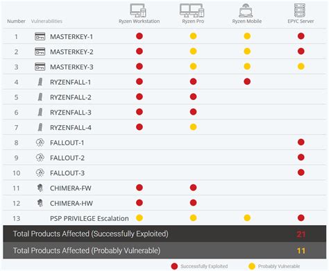 Amd Security Vulnerabilities Extreme It