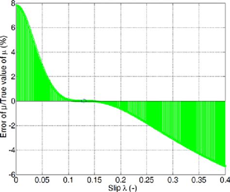 Error of true and identified value of μ Download Scientific Diagram