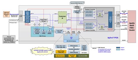agilex platform apollo mxfe adi hitek systems