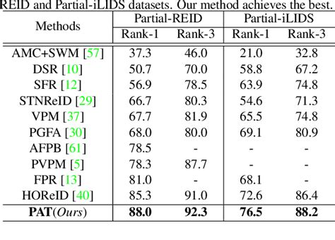 Table 2 From Diverse Part Discovery Occluded Person Re Identification With Part Aware