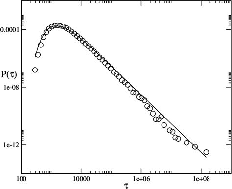 Distribution Of The Wigner Delay Times τ For E 03 T 1 M 01