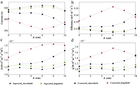 Coil Performance Of X Coil In The Case Of Varying D Which Is The Download Scientific Diagram