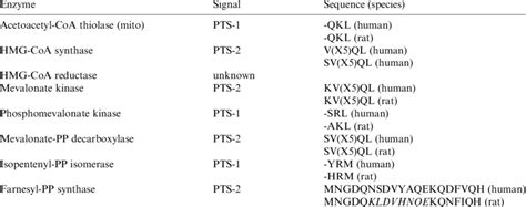 Peroxisomal Targeting Signals Of The Cholesterol Biosynthetic Enzymes Download Table