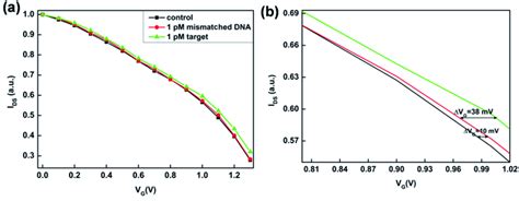Selectivity Of The Pedotpss Based Oect A Transfer Characteristics