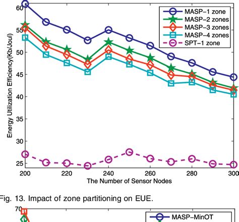 figure 13 from efficient data collection in wireless sensor networks