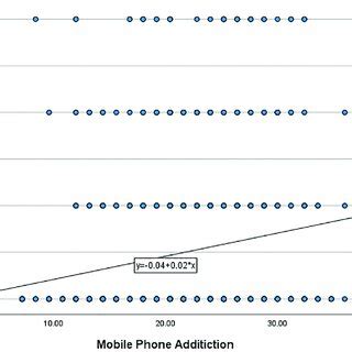 The Relationship Between Mobile Phone Addiction And Emotional Download Scientific Diagram