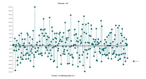 Time Series Fitted Values Of Tsoutliers From R Cross Validated