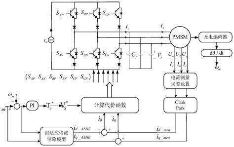 带误差校正的永磁同步电机模型预测控制方法及系统