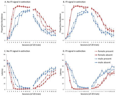 Using Signals Associated With Safety In Avoidance Learning