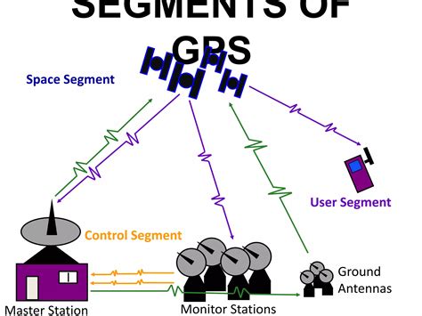 Working Principle Of Gps PPTX