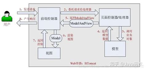 SpringSpring MVCSpring Boot 三者比较 知乎