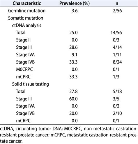 Prevalence Of Germline And Somatic Mutations Download Scientific Diagram